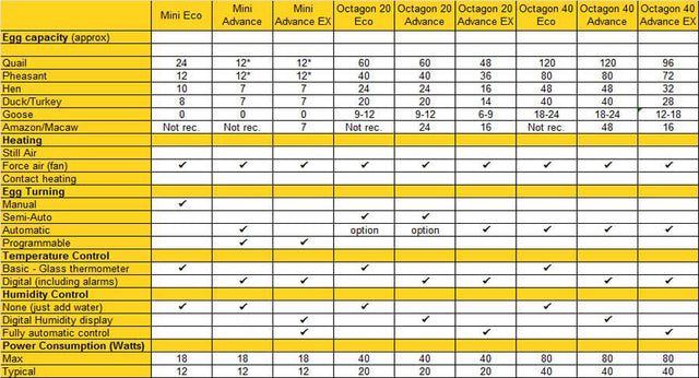 Incubator & Brooder Comparison Charts – Chook Manor Ltd